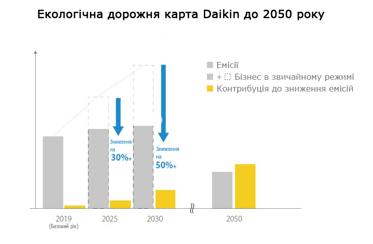 Daikin святкує 50-річчя інновацій у Європі, на Близькому Сході та в Африці